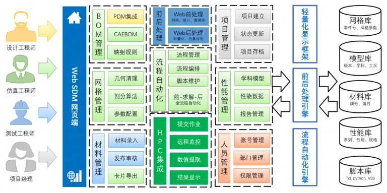 基于B/S架构的国产协同仿真平台: Simright Platform